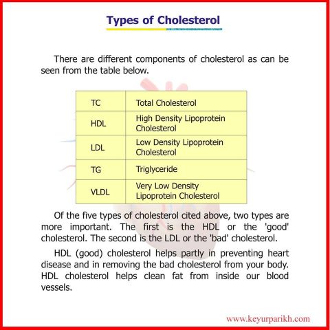Types of cholesterol. | Dr. Keyur Parikh - Best Cardiologist in ...